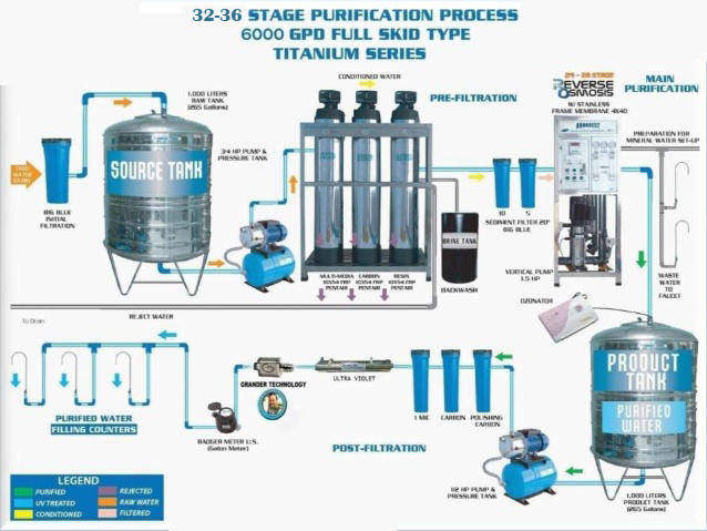 Aussie Aqua's Filtration Process - Aussie Aqua Purified & Alkaline ...